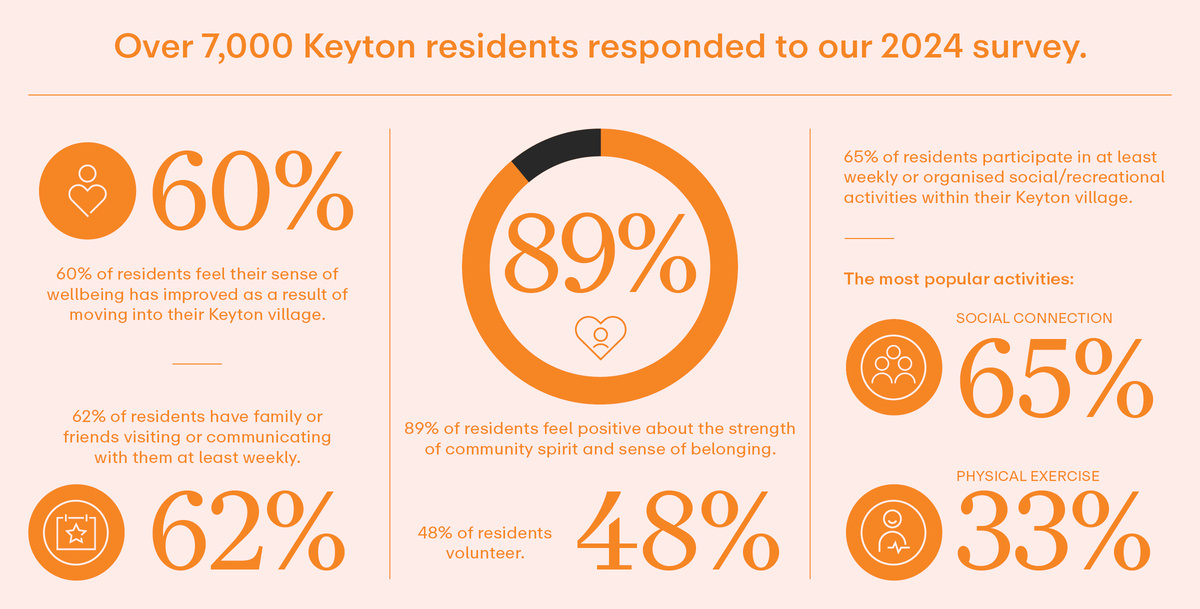 The Keyton Annual Resident Satisfaction Survey
