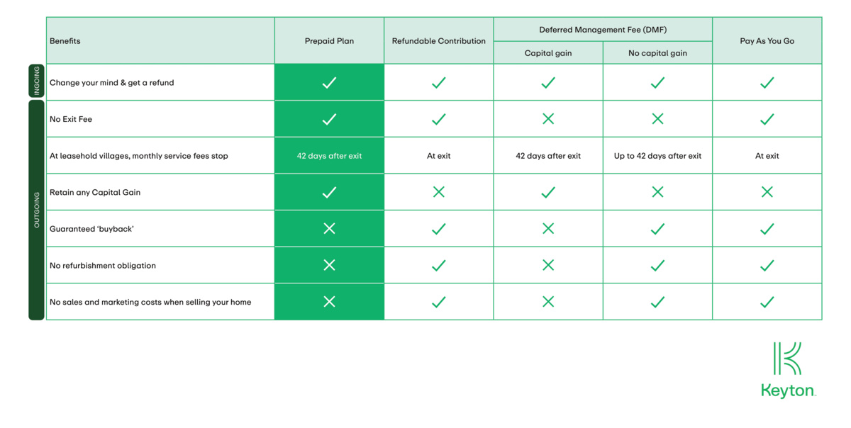 Keyton's Prepaid Plan Retirement Living contract explained
