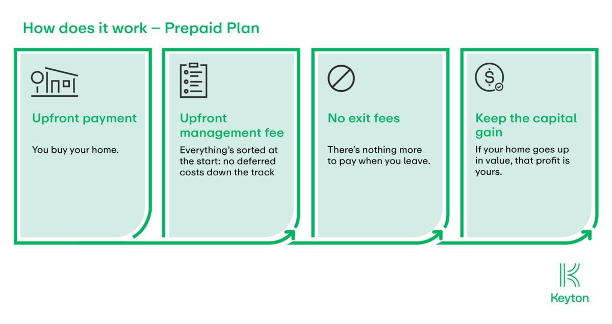 Keyton's Prepaid Plan Retirement Living contract explained